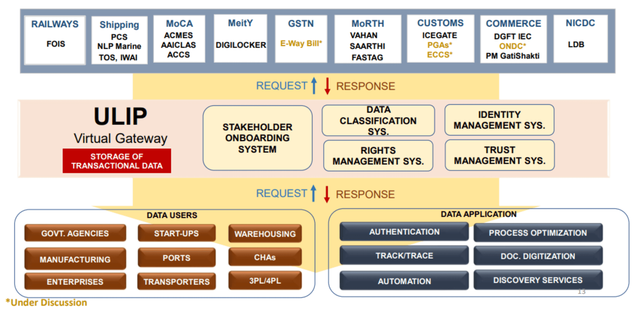What is Unified Logistics Interface Platform (ULIP)?