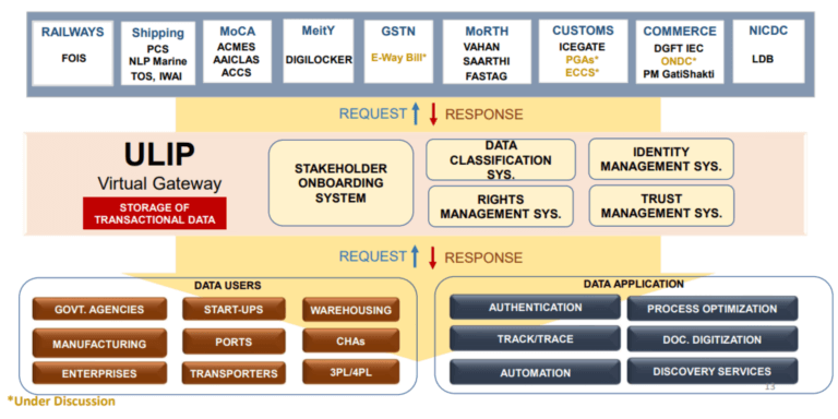 What is Unified Logistics Interface Platform (ULIP)?