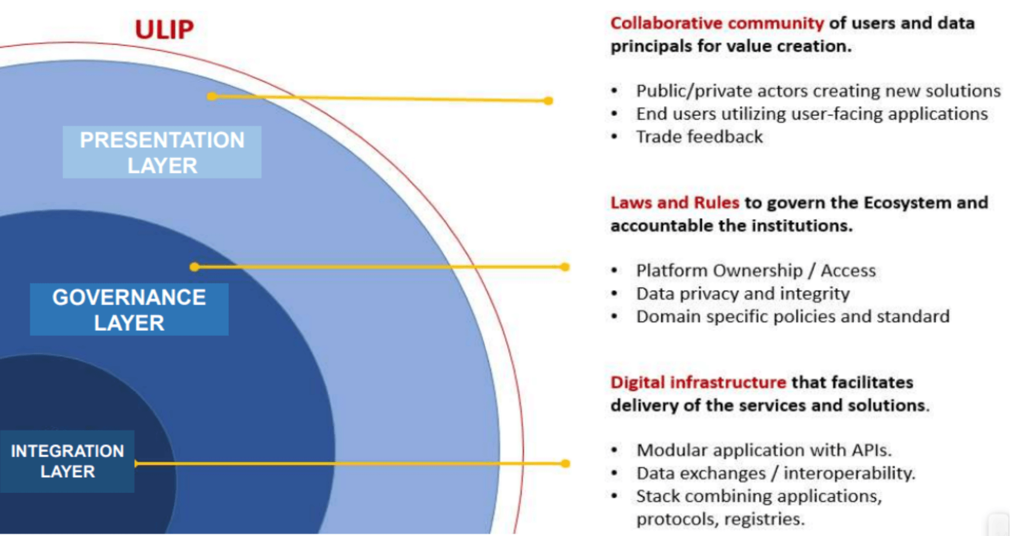 What is Unified Logistics Interface Platform (ULIP)?