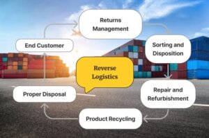 Reverse Logistics | Meaning, Objectives, Process & Examples